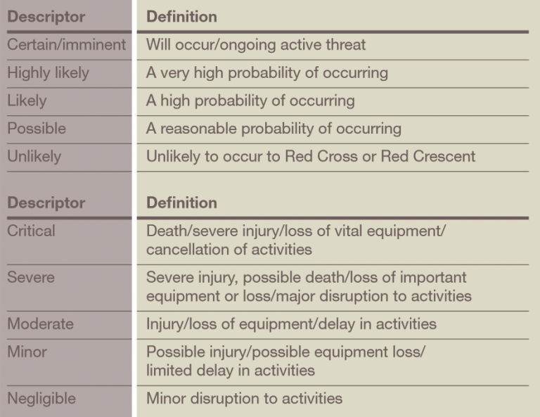 I. Context and risk assessment – Safer Access